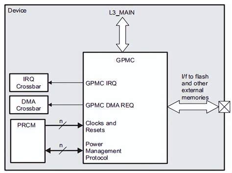 为何ti的gpmc并口，更常被用于连接fpga、adc？我给出3个理由 csdn博客
