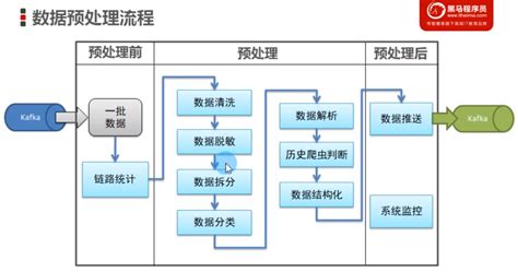 数据预处理 数据脱敏 需求及实现思路学习笔记 阿里云开发者社区