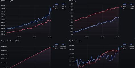 Rust Vs Go 在使用最快框架时的性能测试 译 Rust和golang性能对比 Csdn博客