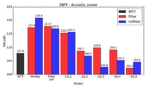 Modal Decomposition At Duct Outlet From Tpp Method Large Physical