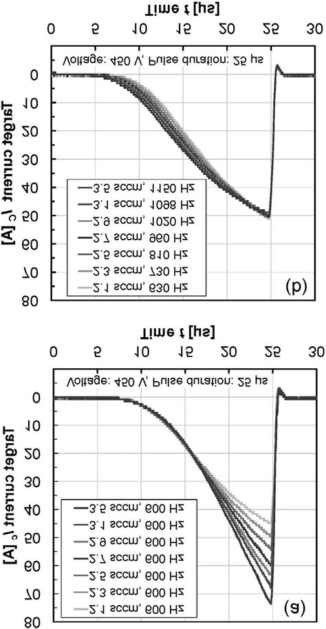 Comparison Of The Pulse Current Waveforms A Without And B With Peak Download Scientific