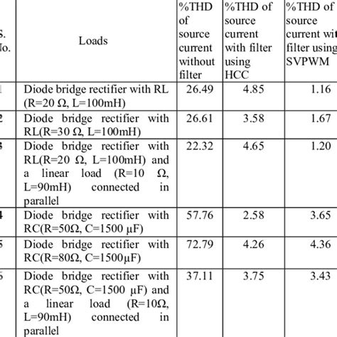 Thd Of Source Current For Hcc And Svpwm Download Table