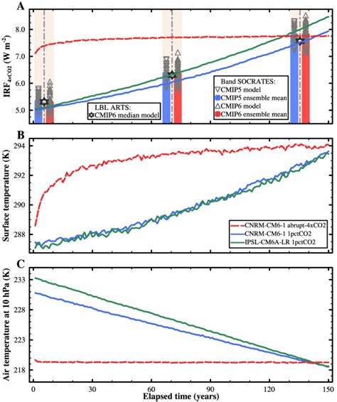 The Co2 Irf Increases As The Surface Warms And Stratosphere Cools Time