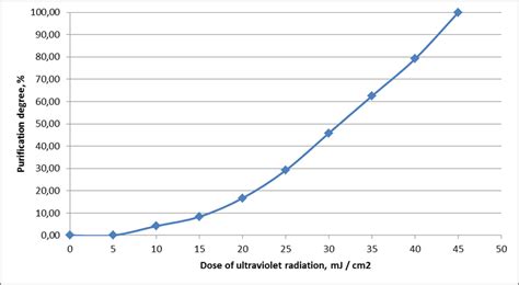 Dynamics Of Inactivation Of Viable Eggs Of Helminths Depending On The