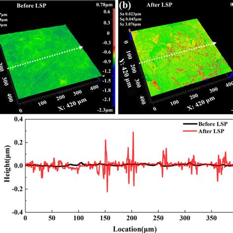 A B 3 D Topography Of The Sic Surface A Before And B After Lsp