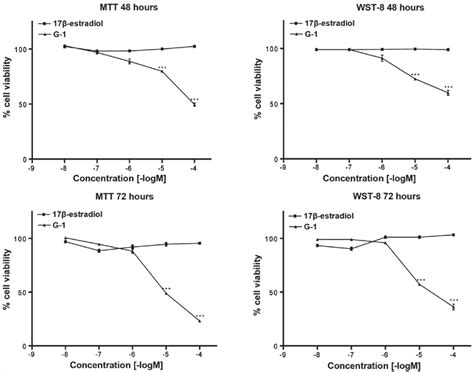 Concentration And Time Dependent Response Curves For G 1 And