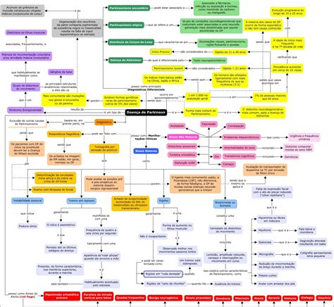 Mapas Mentais Sobre Parkinson Study Maps