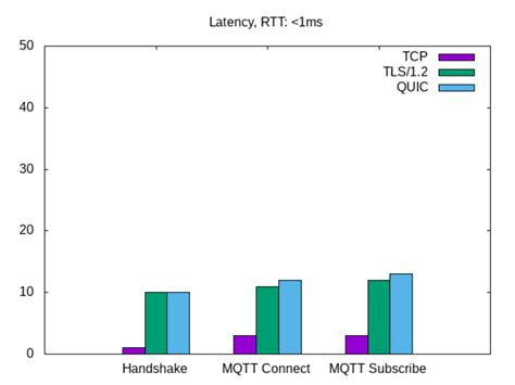 Mqtt Over Quic：下一代物联网标准协议为消息传输场景注入新动力