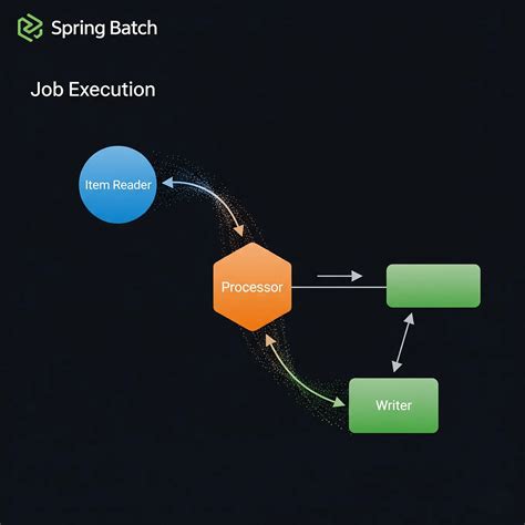 Exception Handling And Restart Options In Spring Batch By Vijayasankar Balasubramanian Medium