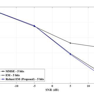 MSE versus SNR with 5 bit T 200 N R 15 L 9 and σ 2 d 0 012