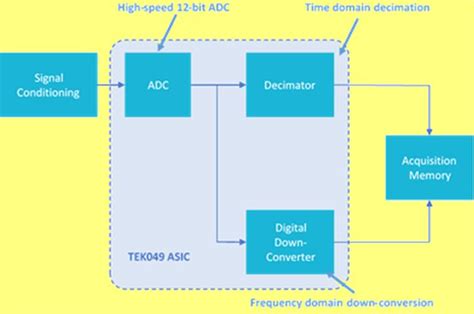 New Approach To Frequency Analysis On Oscilloscopes Electrical Engineering News And Products