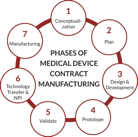 Understanding The 7 Phases Of Medical Device Developm