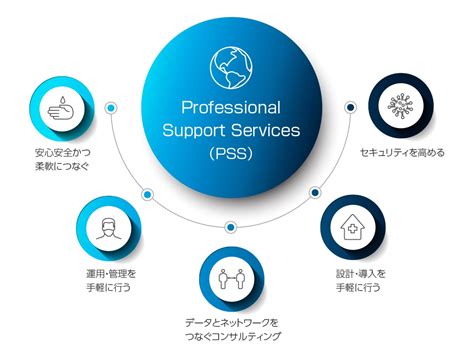 Professional Support Services（pss） Nttコミュニケーションズ 法人のお客さま
