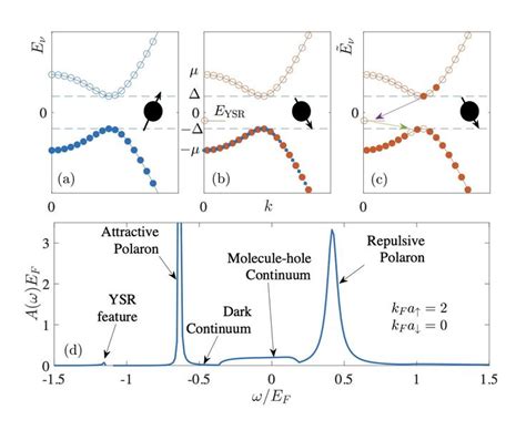 A Model That Can Predict The Exact Quasi Particle Properties Of Heavy