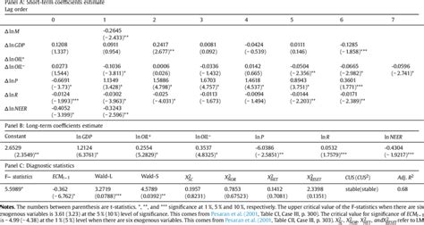 Nonlinear Ardl Estimation Of Eq 5 Download Scientific Diagram