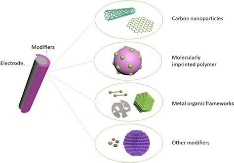 Types Of Modifying Materials Of Electrode Download Scientific Diagram