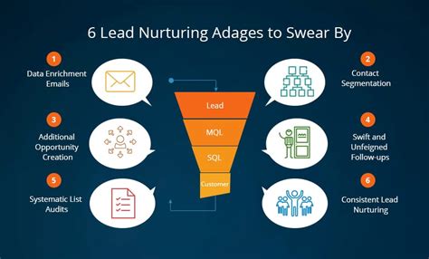 Build A Dynamic Lead Scoring Model With Marketing Automation In 2023 Spotsaas Blog
