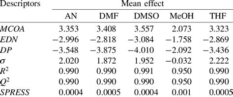 Statistical Parameters For Mlr Models Derived For Different Solvents
