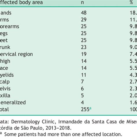 Distribution Of Patients With Negative Patch Tests According To The