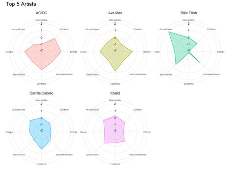 Github Cliftonfelix Spotify Trend Analysis Data Analysis Of Spotify Songs Dataset