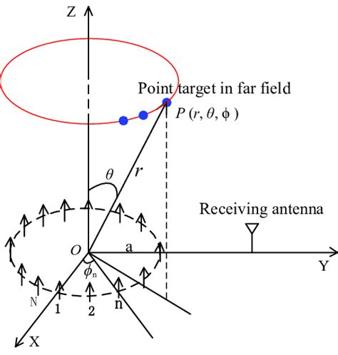 Coordinate Frame Of Electromagnetic Em Vortex Imaging Download