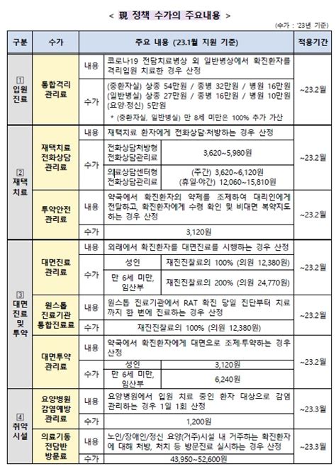 데일리팜 병원·약국 코로나 수가 3월까지하향조정 시 종료