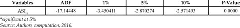 Augmented Dickey Fuller Test Statistics Result Download Table