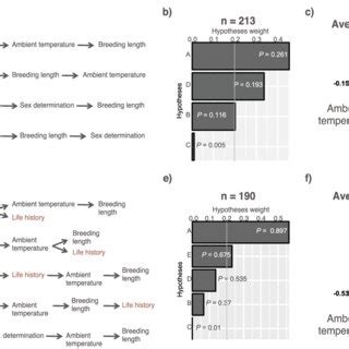 Phylogenetic Path Analyses Of Competing Evolutionary Theories Of Sex Download Scientific