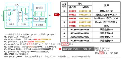 指令系统——cisc和risc乘法用多个加法 Cisc Csdn博客