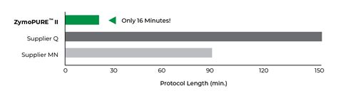 Zymopure Ii Plasmid Prep Kits Get A Free Sample Today