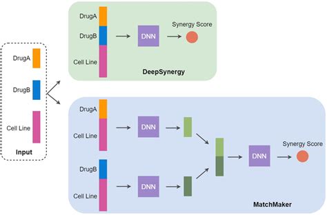 The Difference Between Deepsynergy And Matchmaker Framework The Upper Download Scientific
