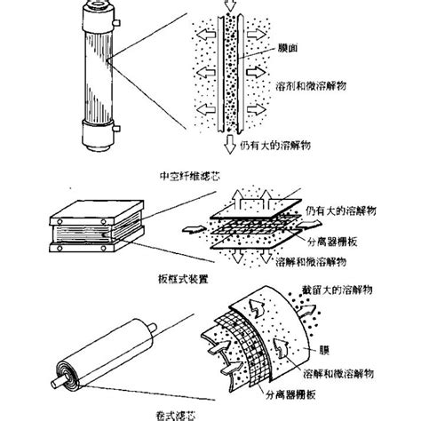 有哪些膜组件？（不同种类的膜组件）滤芯新品信息资讯—杭州菲贝「专业过滤芯生产厂家」
