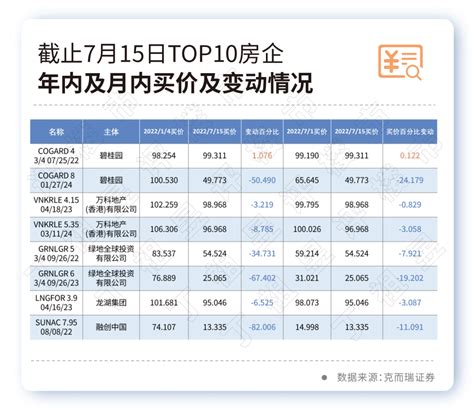 地产美元债经历至暗时刻行业价格中资
