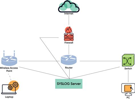 Improve Your Cybersecurity Defense With Centralized Logging Cbts