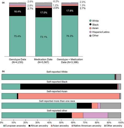 Self‐reported Race A And Genetic Ancestry B Among Alabama Genomic