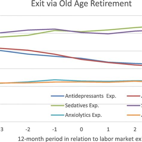 Prescribed Psychotropic Drugs Among People Exiting Via Old Age