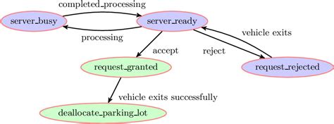 figure 4 from bounded model checking for unbounded client server