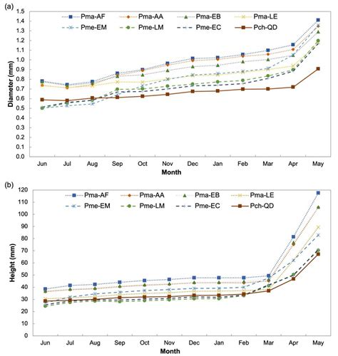Monthly Measurements Of Diameter A And Height B Growth Traits Of Download Scientific