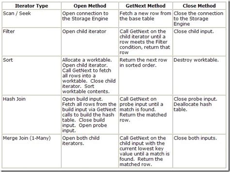 Iterators Query Plans And Why They Run Backwards