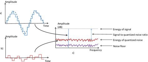 27 A Analog And Quantized Signal In The Time Domain B Quantized
