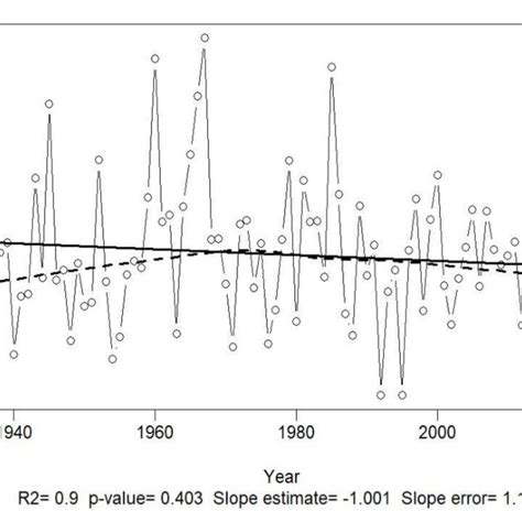 Total Annual Precipitation When Rr 95th Percentile Download