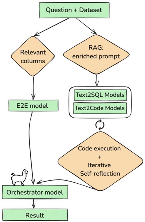 论文审查 Bridging The Gap Between Open Source And Proprietary Llms In Table Qa