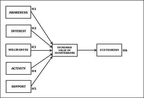 2 Conceptual Framework Of Pre Visit Survey Download Scientific Diagram