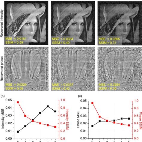 Reconstructions With Different Amounts Of Gaussian Noises Download Scientific Diagram