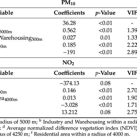 The Developed Land Use Regression Lur Model For Pm 10 And No 2