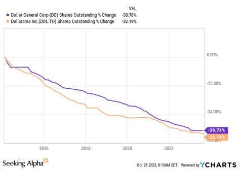 Dollar General Vs Dollarama Value Vs Quality Nysedg Seeking Alpha