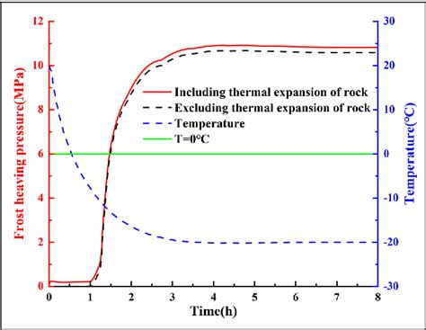 Figure 1 From Analysis On The Evolution Of Frost Heaving Pressure Of Penetrating Crack