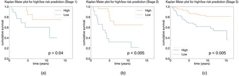 Kaplanmeier Survival Estimation For Three Stages Of Analysis Using The