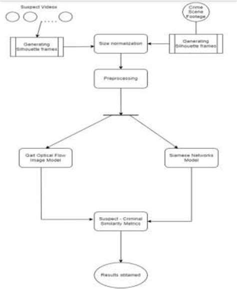 Figure 1 From Gait Recognition And Analysis For Person Identification Semantic Scholar