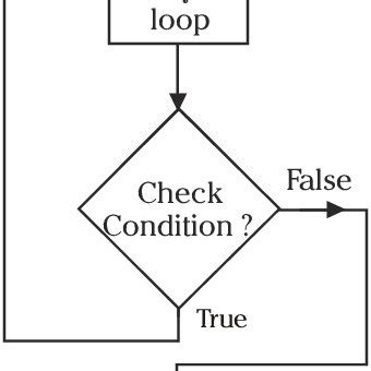 PDF Problem Solving Through C Programming Chapter 3